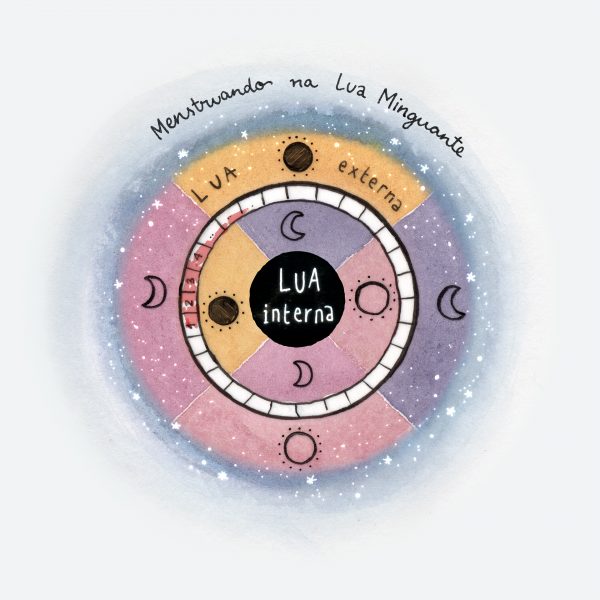 Lua externa, Lua interna – Mandala Lunar