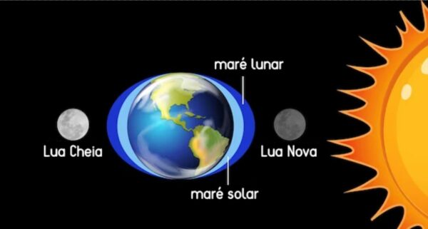 A Lua e a dança das marés – Mandala Lunar